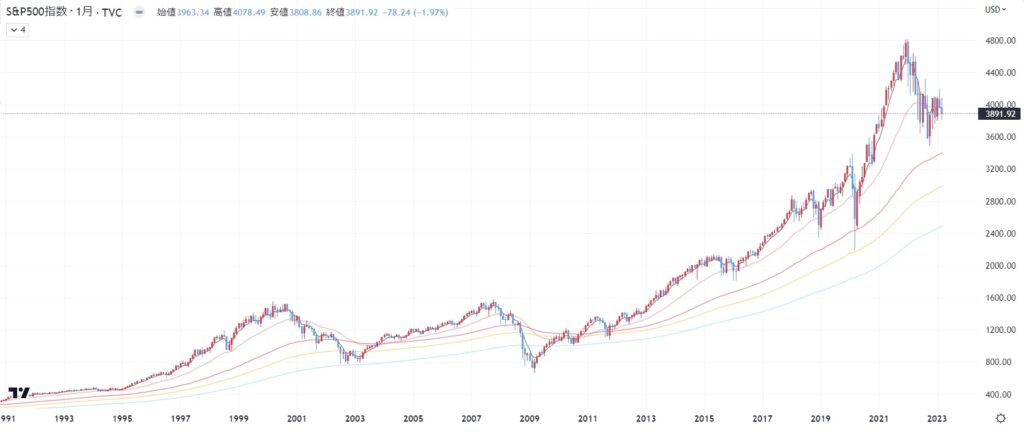 S&P500 構成銘柄 / 採用銘柄の構成比率や業種比率、銘柄入れ替え